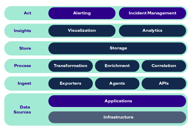 How to Build Resilient Systems with Observability?
